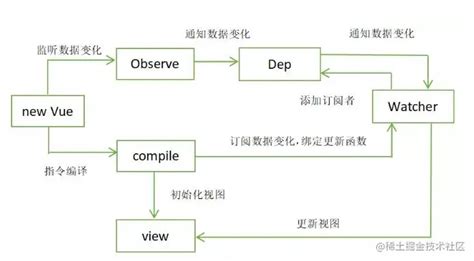 Vue Mvvm理解及原理实现 掘金
