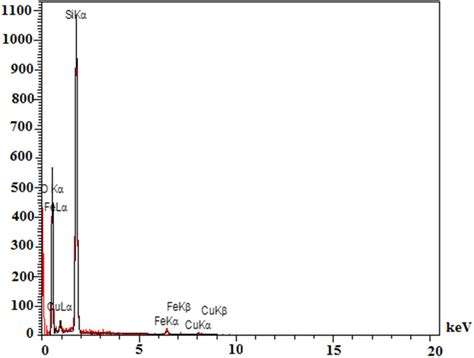 Edx Analysis Of Fe3o4fecumcm 41 Nanocatalyst Download Scientific