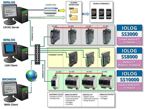 What Is Scada What Does Scada Mean Supervisory Control And Data