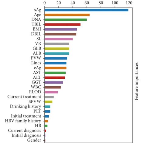 Variable Importance Plot Of The Xgboost Model For Predicting Hbsag Download Scientific Diagram