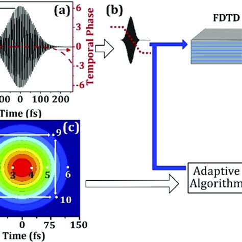 a input pulse with an initial guess for the temporal phase b