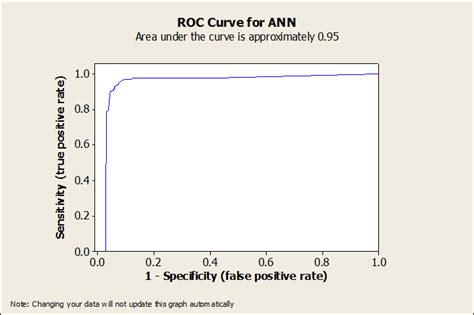 Roc Curve For The Artificial Neural Network Model Download