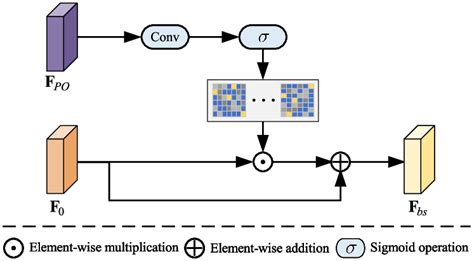the architecture of bs module f p o and f 0 represent the outputs of