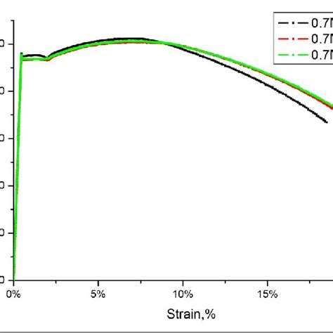 Tensile Property Experiment Of The Type S135 Drill String Material Download Scientific Diagram
