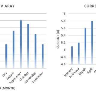 Inverter Voltage And Current Value Reading The Value Of The Voltage Download Scientific Diagram