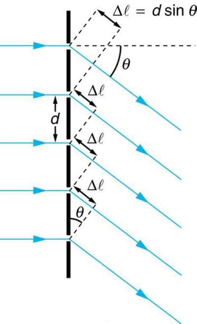 Diffraction Grating Diagram