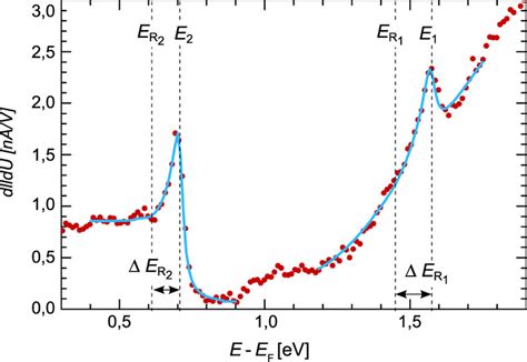 Tunneling Spectrum Red Dots Of The Sqrt{3} Times Download Scientific Diagram