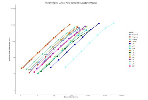 Human Chemokine Luminex Performance Assay Multiplex Kit 2 Labis Koma