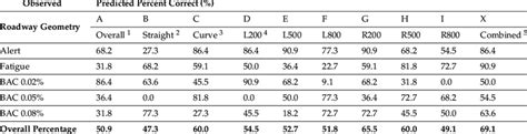 correct percentage of predicted classification of the classification