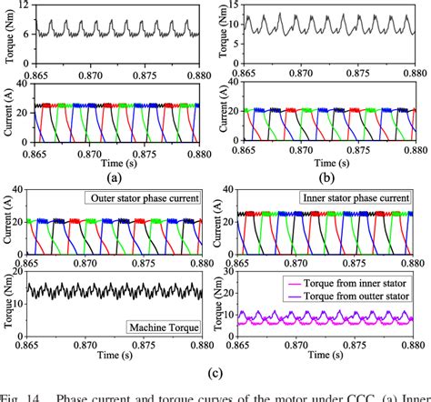Figure 14 From Design Of A Low Ripple Double Modular Stator Switched