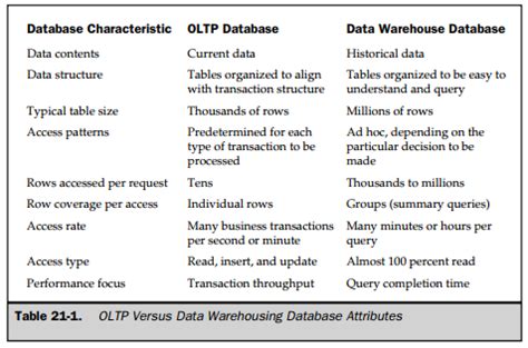 Data Warehousing Concepts In SQL HKT SOFT