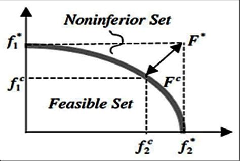 The Target Space Between Two Criteria In The Vikor Method 45