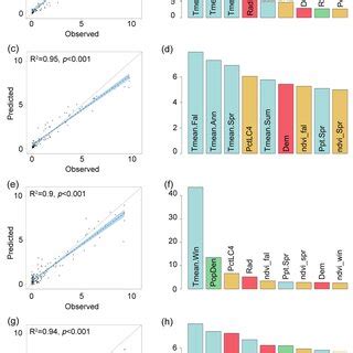 A The Observed Vs Predicted Values For The Model That Best Predicted Download Scientific