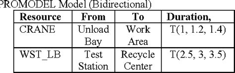 Table 8 From Comparing Promodel And Sdesa In Modeling Construction Operations Semantic Scholar