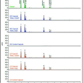 Liquid Chromatography Mass Spectrometry LCMS Chromatograms Of The Download Scientific Diagram