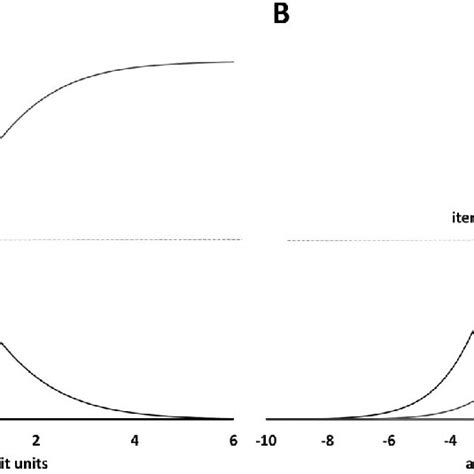 item characteristic curves icc graphs show the icc of dichotomous