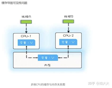 可见性，有序性，原子性概念讲解及synchronized，volatile关键字的使用 知乎