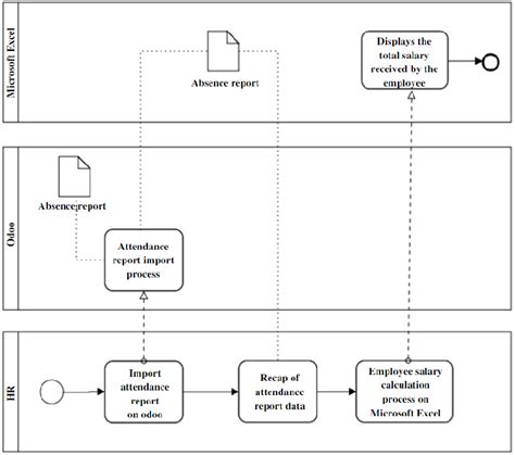 Business Process Modelling As Is Download Scientific Diagram