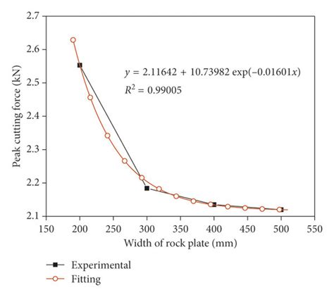 Variation Of Peak Cutting Forces At Different Widths Download