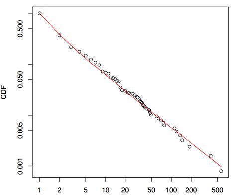 Maximum Likelihood Power Law Fitting And Testing Cross Validated