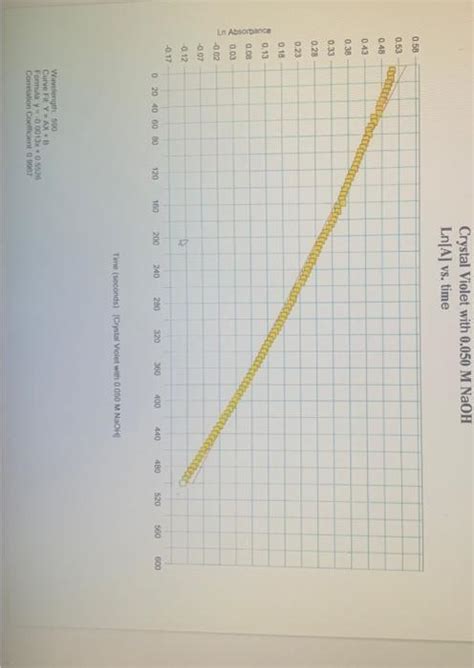 Solved Calculate The Pseudo Rate Constant K From The Chegg Com