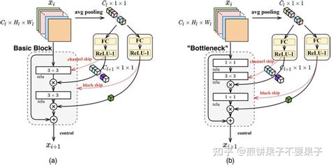 【动态网络】fully Dynamic Inference With Deep Neural Networks 知乎