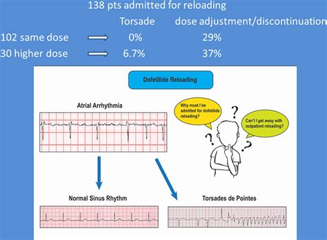 Safety Of Oral Dofetilide Reloading For Treatment Of Atrial Arrhythmias Circulation