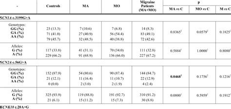 Allele And Genotype Frequencies Of Analyzed Genetic Variants In