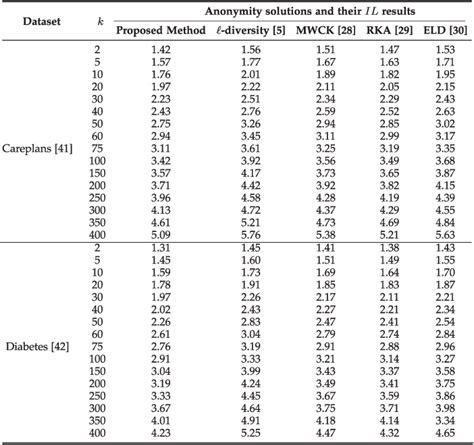 Table V From Towards Optimization Of Privacy Utility Trade Off Using Similarity And Diversity