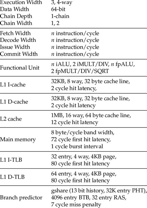 In Order Processor Configurations Download Table