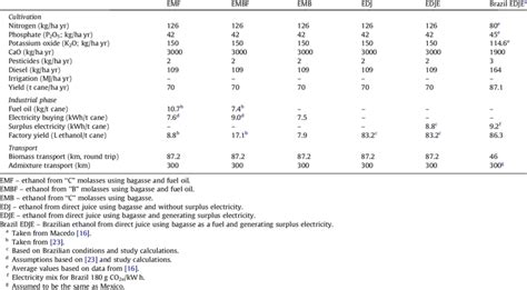 Data Used For Lca Calculations Field Collected Unless Otherwise