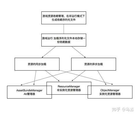 unity游戏开发笔记 资源管理之资源加载 知乎