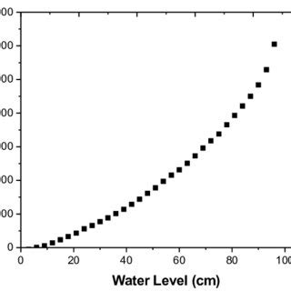 The Output Voltage As A Function Of Water Level Download Scientific Diagram