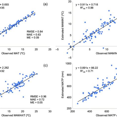 Correlations And Error Metrics Between Observed And Predicted Climate