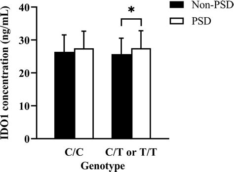 Frontiers The Role Of Indoleamine Dioxygenase In Early Onset