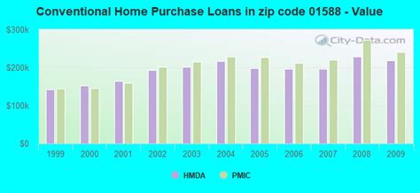 01588 Zip Code Whitinsville Massachusetts Profile Homes