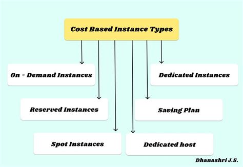 Aws Awscloud Awsdevops Amazon Costbasedtypes Ondemand Reserved