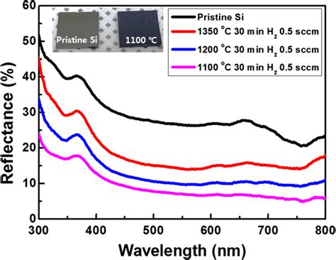 Measured Reflectance Spectra Of The Fabricated Si Nanostructures