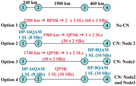 Applied Sciences Free Full Text Routing Modulation Format Spatial Lane And Spectrum Block