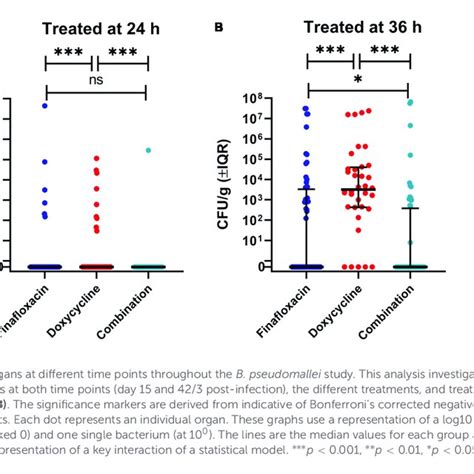 The Bacterial Load In A Panel Of Organs At Different Time Points