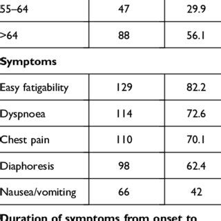 Initial Laboratory Investigation For ACS Patients In St Paul Hospital Download Scientific