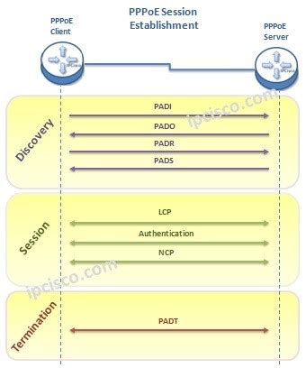 What Is PPPoE PPPoE Server 3 Session Stages IPCisco
