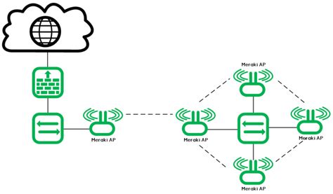 Meraki Mesh Networking Tests
