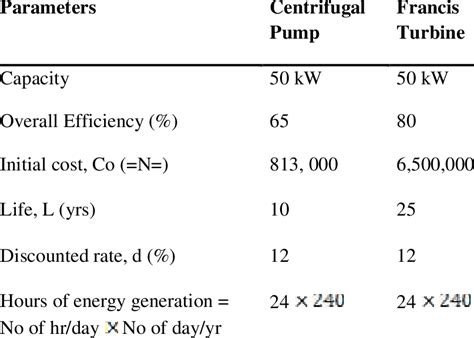 Parameter For Pump Running In Turbine Mode And Francis Turbine