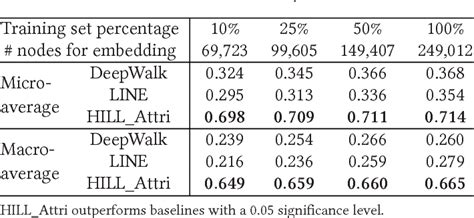 Table 5 From A General Embedding Framework For Heterogeneous