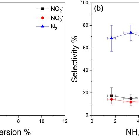 Selectivity Vs Conversion For A Nb 2 O 5 And B Oh Nb 2 O 5 Download Scientific Diagram