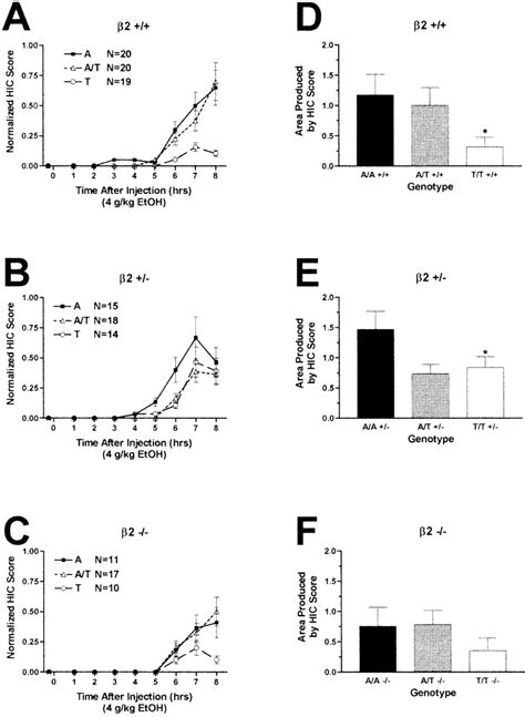 Normalized Hic Scores And Area Under The Curve Analysis Of The Download Scientific Diagram