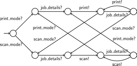 Figure 1 From An Algebraic Theory Of Interface Automata Semantic Scholar