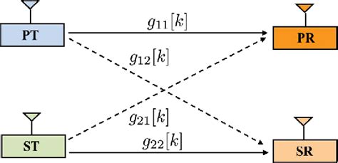 Figure 1 From Outage Constrained Power Allocation In Spectrum Sharing Systems With Partial Csi