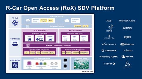 Renesas R Car Sdv Platform Speeds Development Electronic Products